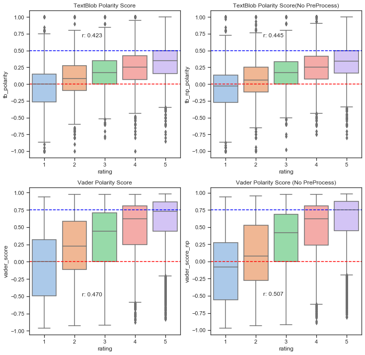 StopWords and Lexicon Normalization for Sentiment Analysis