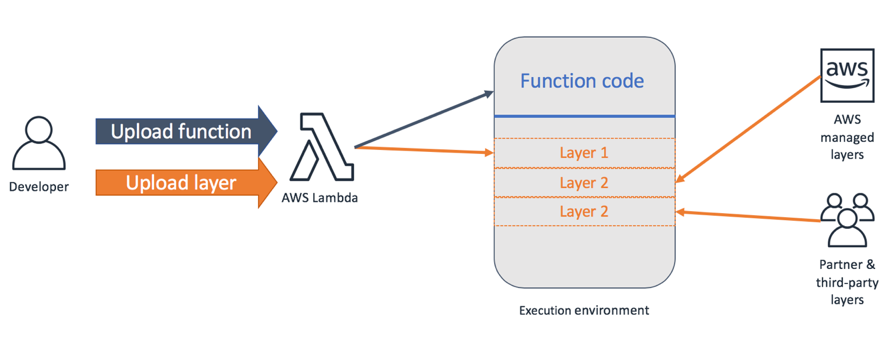 Deploy Machine Learning Models Using AWS Lambda And API Gateway