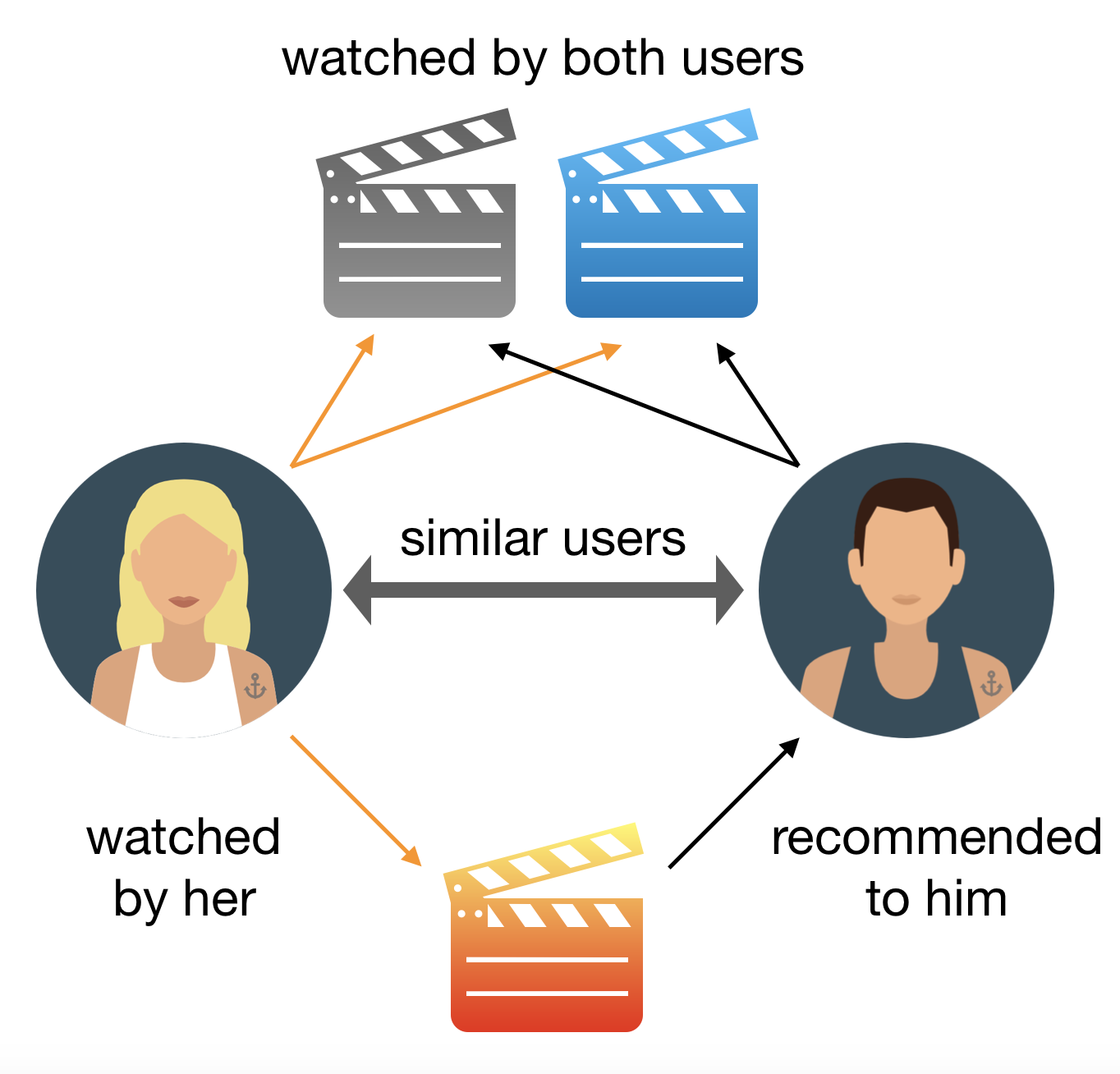 A Collaborative Filtering Movie Recommender In Java